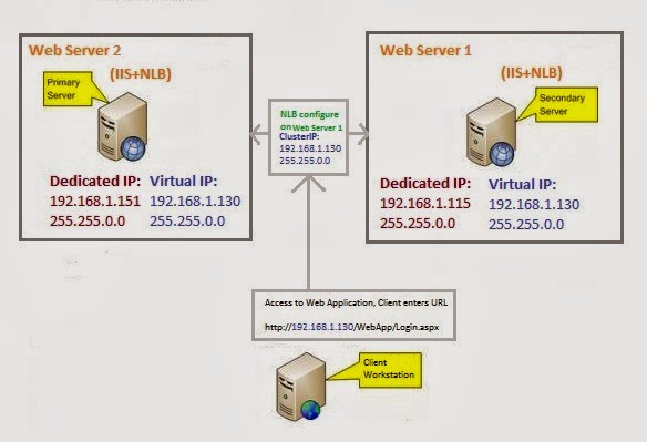 Windows Network Load Balancing (NLB)