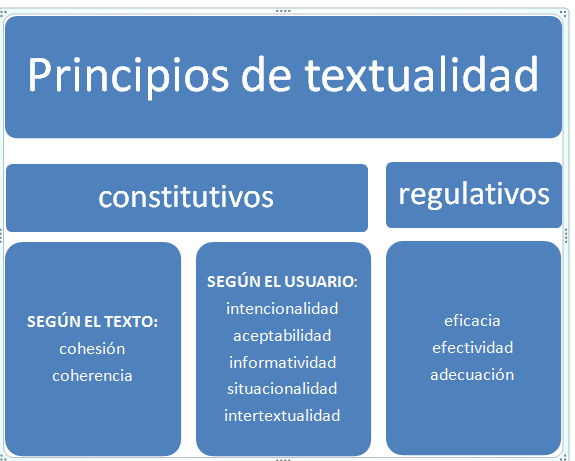 Lengua y Literatura: Criterios de textualidad