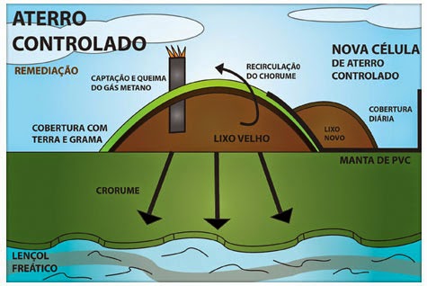 DE OLHO NA BIOLOGIA: Aterro controlado e suas vantagens