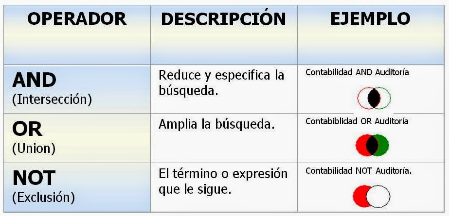 Medicina 2014: BÚSQUEDA EN PUBMED CON EL USO DE OPERADORES BOOLEANOS Medicina 2014: BÚSQUEDA EN PUBMED CON EL USO DE OPERADORES BOOLEANOS