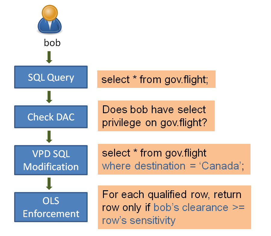 Nabeel's Blog: Introduction to Oracle Label Security 12c