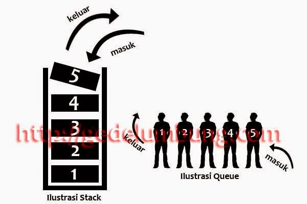 dini anggraini struktur data: STRUKTUR DATA (PERTEMUAN KE 3 ) STACK (TUMPUKAN)