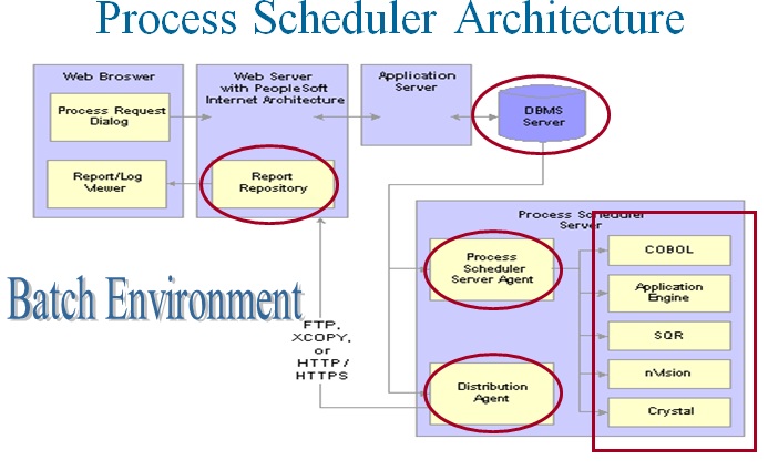 My Basic Knowledge: PeopleSoft Process Scheduler Architecture