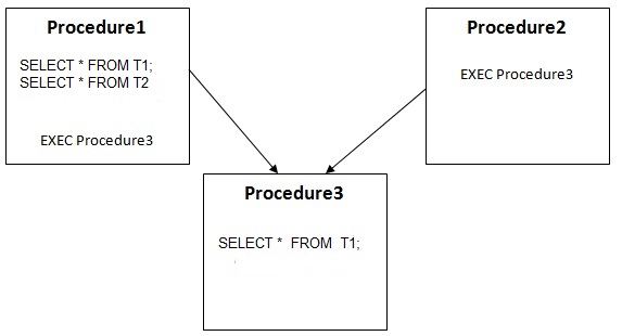 Finding Dependency in Stored Procedure Finding Dependency in Stored Procedure