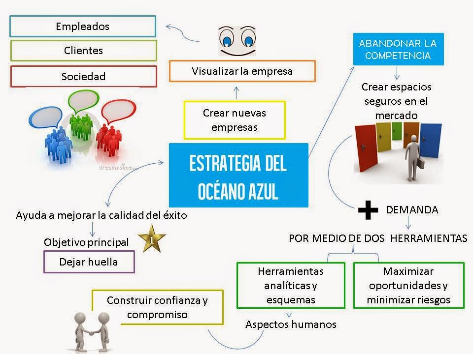 Se escribe , no se dice : Estrategia del océano azul