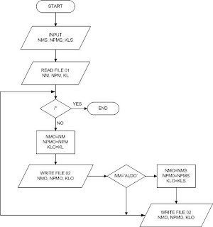 12 Loucious Blog: Algoritma Update Data Sequential