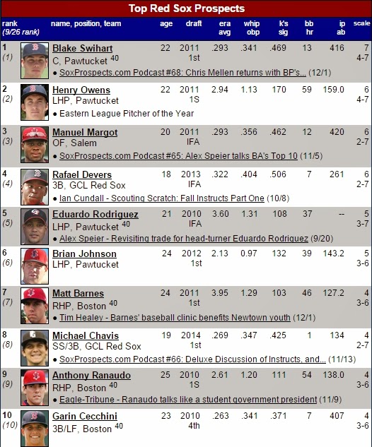 [BOS] 메이저 뎁스와, 마이너 유망주들.jpg : MLBPARK