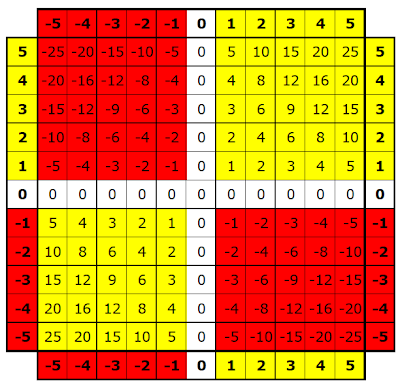 Mcknight Math: Integer Multiplication Chart