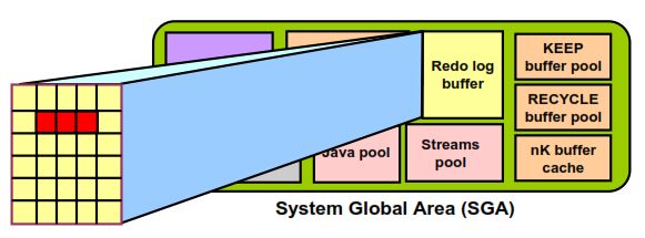 Arsitektur Database Oracle - 9. Struktur Memori Database Oracle - Redo Log Buffer ~ Mudah ...