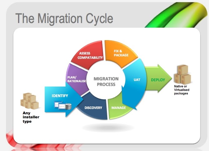 Application Management in the 21st Century: Discovery: The beginning of the Migration journey