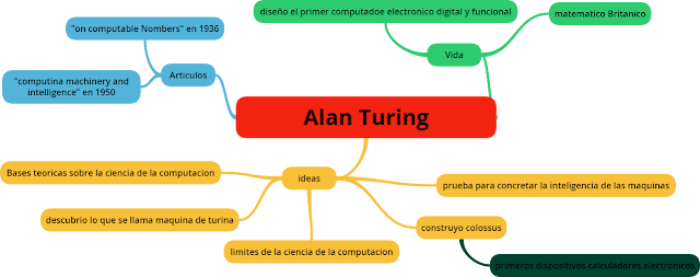 mapas mentales : Alan Turing
