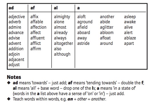 curvelearn.com: What spellings do kids learn in Year 4?