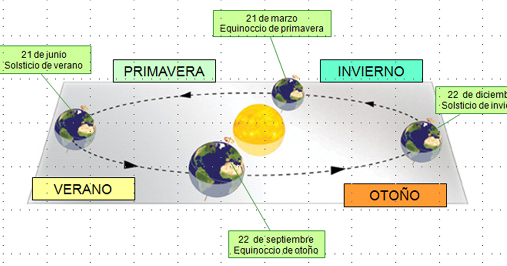 Movimiento de Traslación de la Tierra y las Estaciones ~ Con-CIENCIA Movimiento de Traslación de la Tierra y las Estaciones ~ Con-CIENCIA