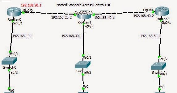 NetSysHorizon: Configure Cisco Named Standard Access Control List ACL ... NetSysHorizon: Configure Cisco Named Standard Access Control List ACL ...