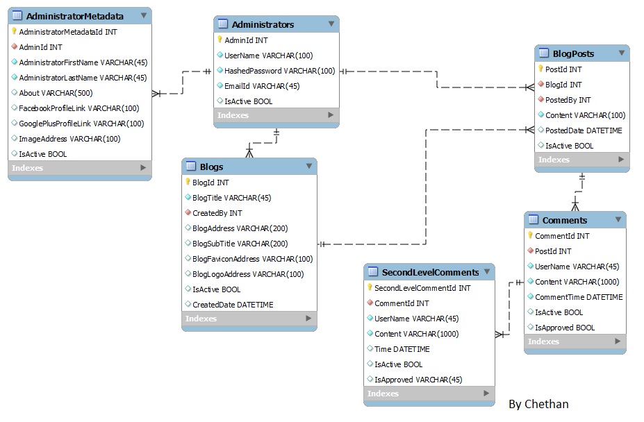 My Cool Web Scripts Simple Database Design To Support Multiple Blogs In MySQL my-cool-web-scripts-simple-database-design-to-support-multiple-blogs-in-mysql