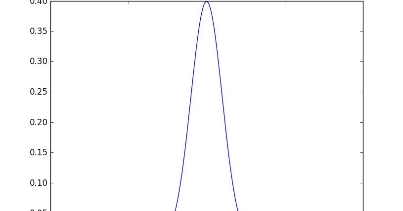 0x3C Data Science Fundamentals How To Plot A Normal Distribution In 0x3c-data-science-fundamentals-how-to-plot-a-normal-distribution-in