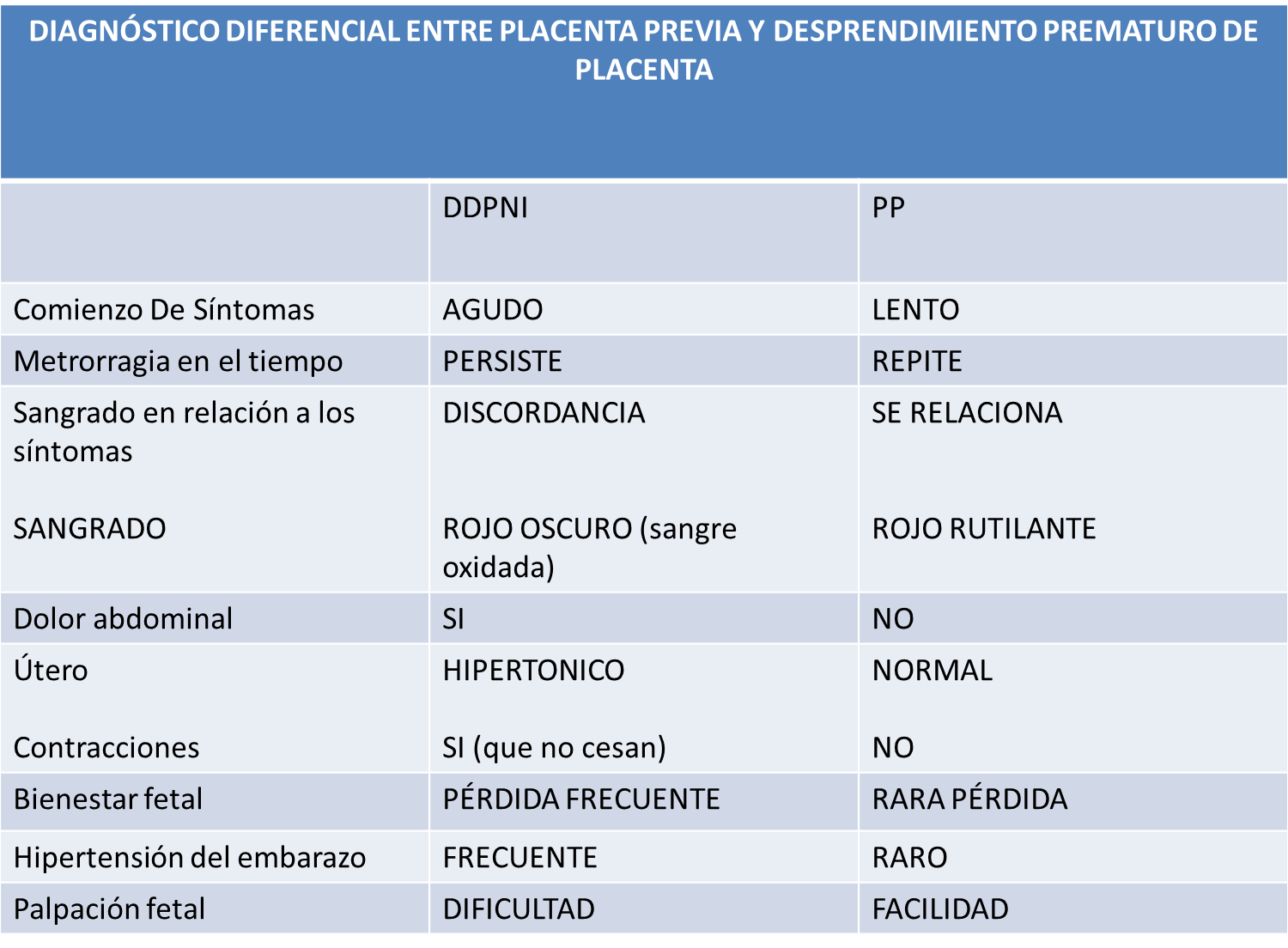 GUIAS DE MEDICINA : ¿PLACENTA PREVIA O DESPRENDIMIENTO PREMATURO DE PLACENTA?