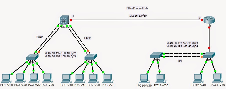 CCNA Packet Tracer Lab 2015: Aggregation, Load Balancing, and Redundancy CCNA Packet Tracer Lab 2015: Aggregation, Load Balancing, and Redundancy