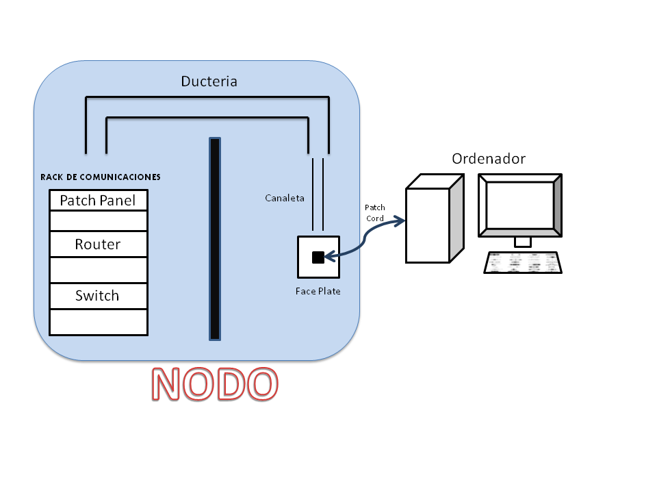 diseña la red LAN deacuerdo a las condiciones y requerimientos de la organizacion