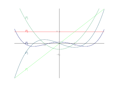 j'apprends python: polynômes de Hermite: calcul avec sympy et tracé avec matplotlib