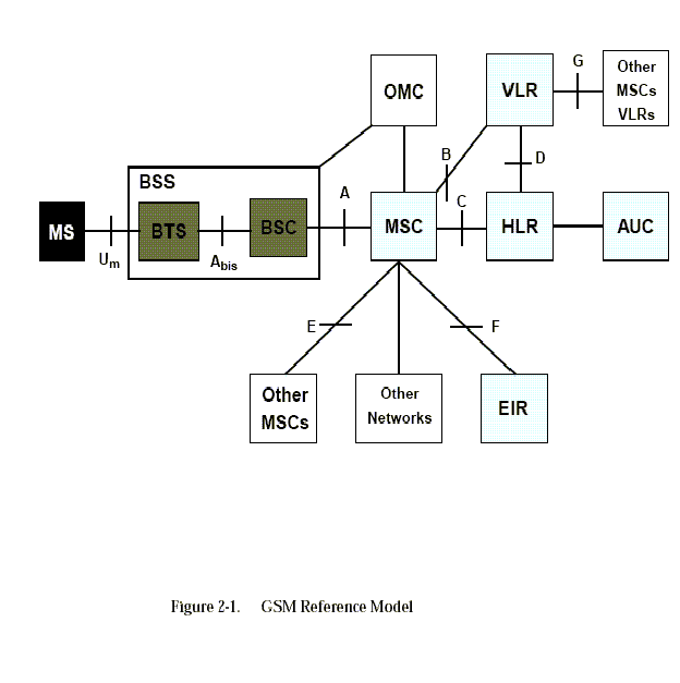 TelecomStudy18 : GSM Architecture