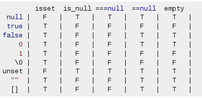 Nady's note: php:isset(), null, empty(), is_null(), ===null, == null的差別