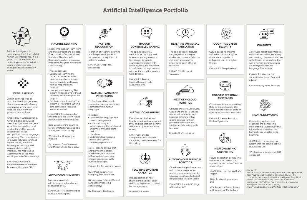 Artificial intelligence portfolio - #AI