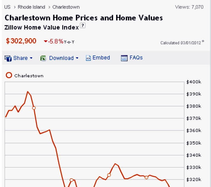 Progressive Charlestown: Charlestown real estate market continues to ... Progressive Charlestown: Charlestown real estate market continues to ...