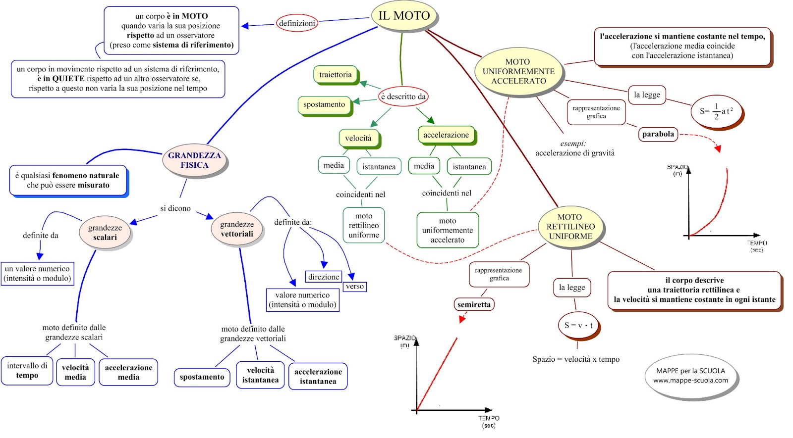 MAPPE per la SCUOLA: IL MOTO