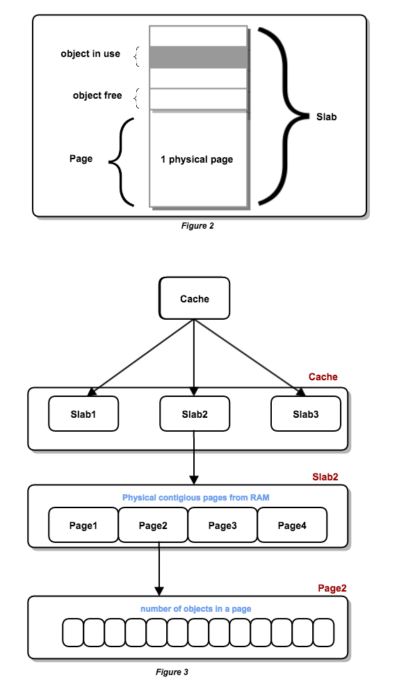 Linuxにおける各種メモリについて - Tech random memoranda