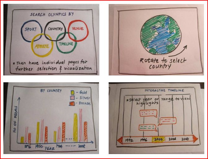 Web Visualization @ NCSU: Project: The Olympic Games Unraveled