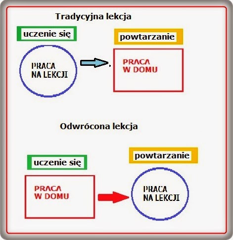 EDUKACJA WCZESNOSZKOLNA: Flipped Classroom - czyli metoda odwróconej lekcji EDUKACJA WCZESNOSZKOLNA: Flipped Classroom - czyli metoda odwróconej lekcji