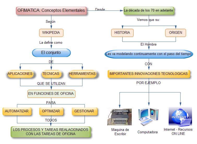 Mapa Conceptual de OFIMATICA ~ TGU - Ofimática