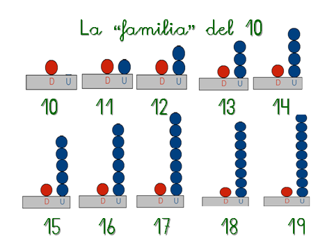 Empezando la Primaria: Números : La familia del 10