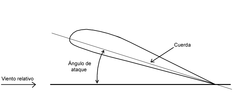 Aeronauticorner: Principios de aerodinámica