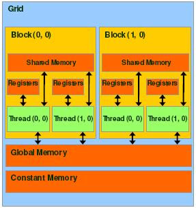 Confessions of a Speed Junkie (Code Examples): Matrix Multiplication 3 (CUDA)