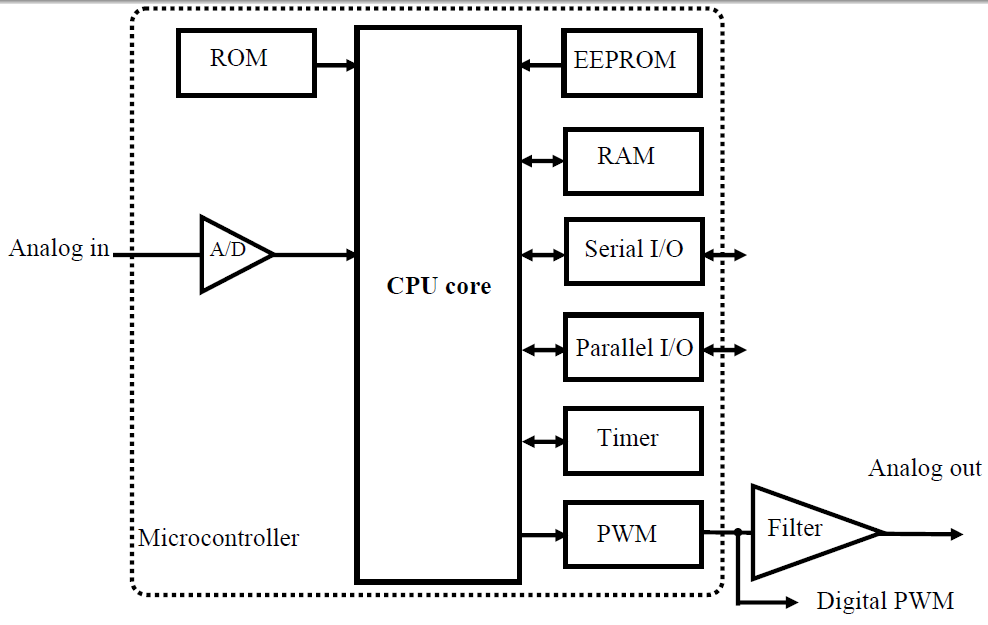 Embedded Projects & Embedded Ideas: Microprocessors vs Microcontrollers Embedded Projects & Embedded Ideas: Microprocessors vs Microcontrollers