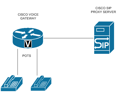 Network-Core.Net: Connect Cisco Voice Gateway to use a SIP Proxy Server
