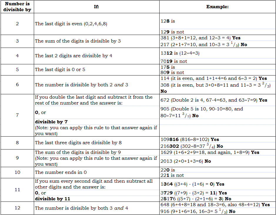 TUTOR Divisibility Test tutor-divisibility-test