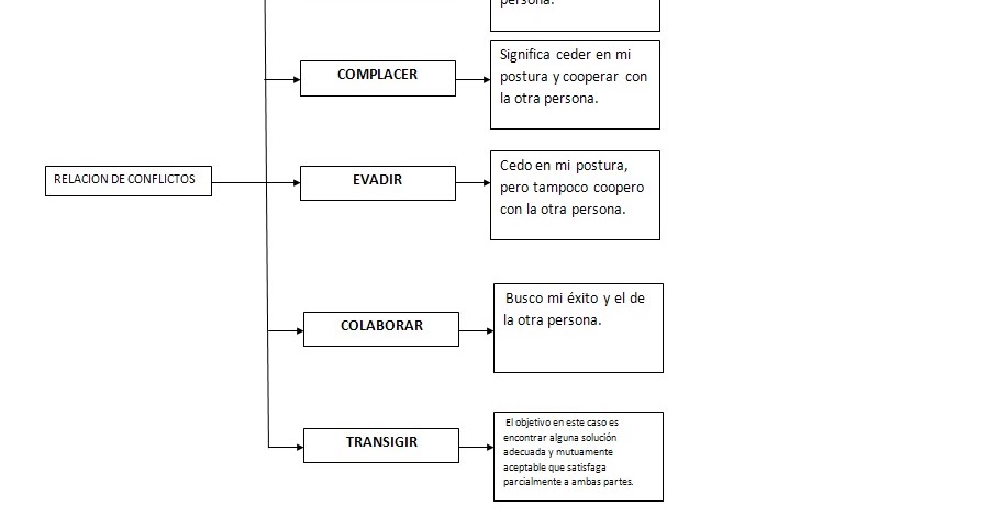 JUAN SEBASTIAN NOVA: CUADRO SINOPTICO "SOLUCIÓN DE CONFLICTOS"