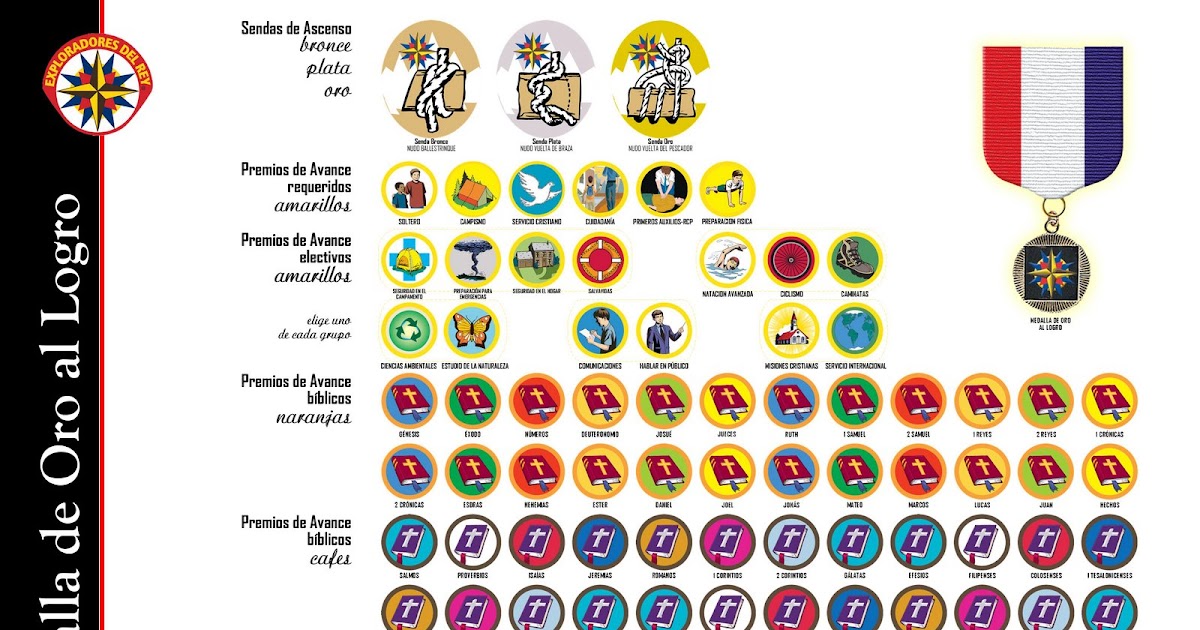 EXPLORADOR DE NACIMIENTO: Requisitos para la Medalla de Oro al Logro