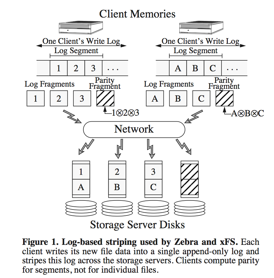Serverless Network Filesystems (xFS)