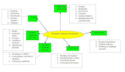 Elisa's blog: The mindmap of my Personal Learning Environment