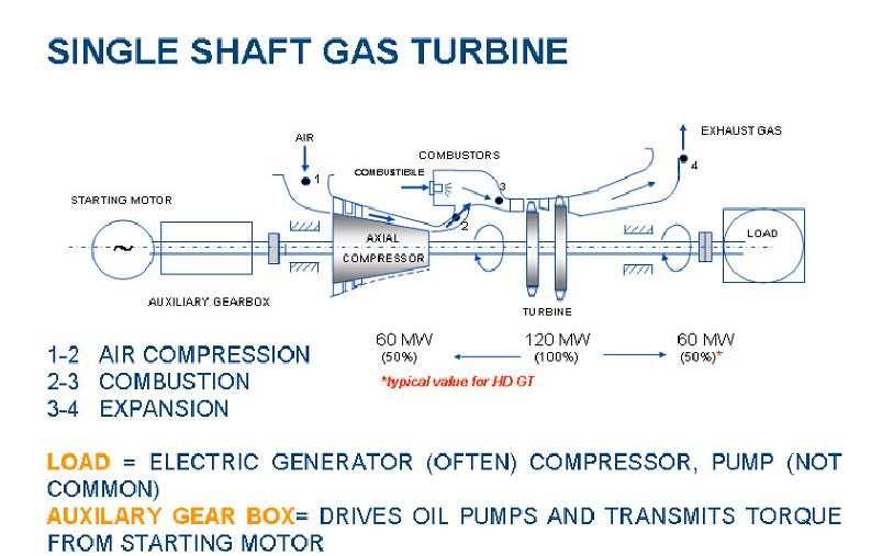 General Electric Turbine: Single Shaft Gas Turbine