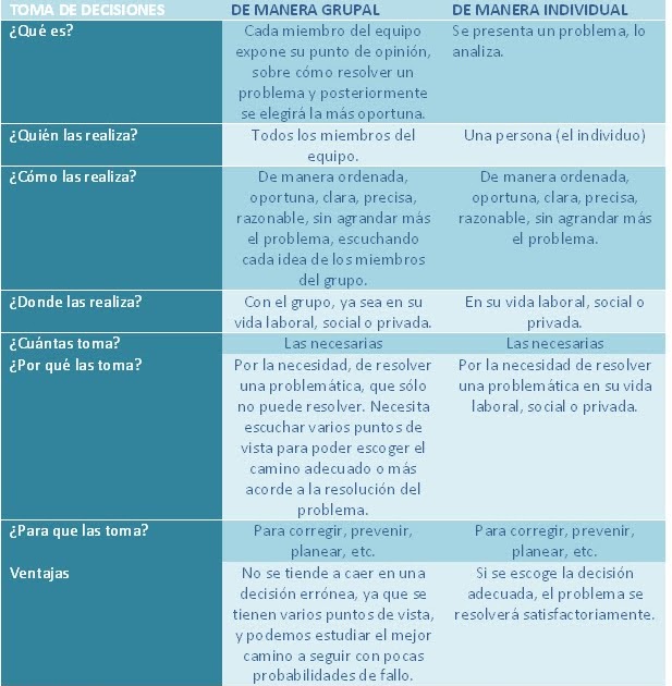 Karla: TOMA DE DECISIONES -cuadro comparativo-