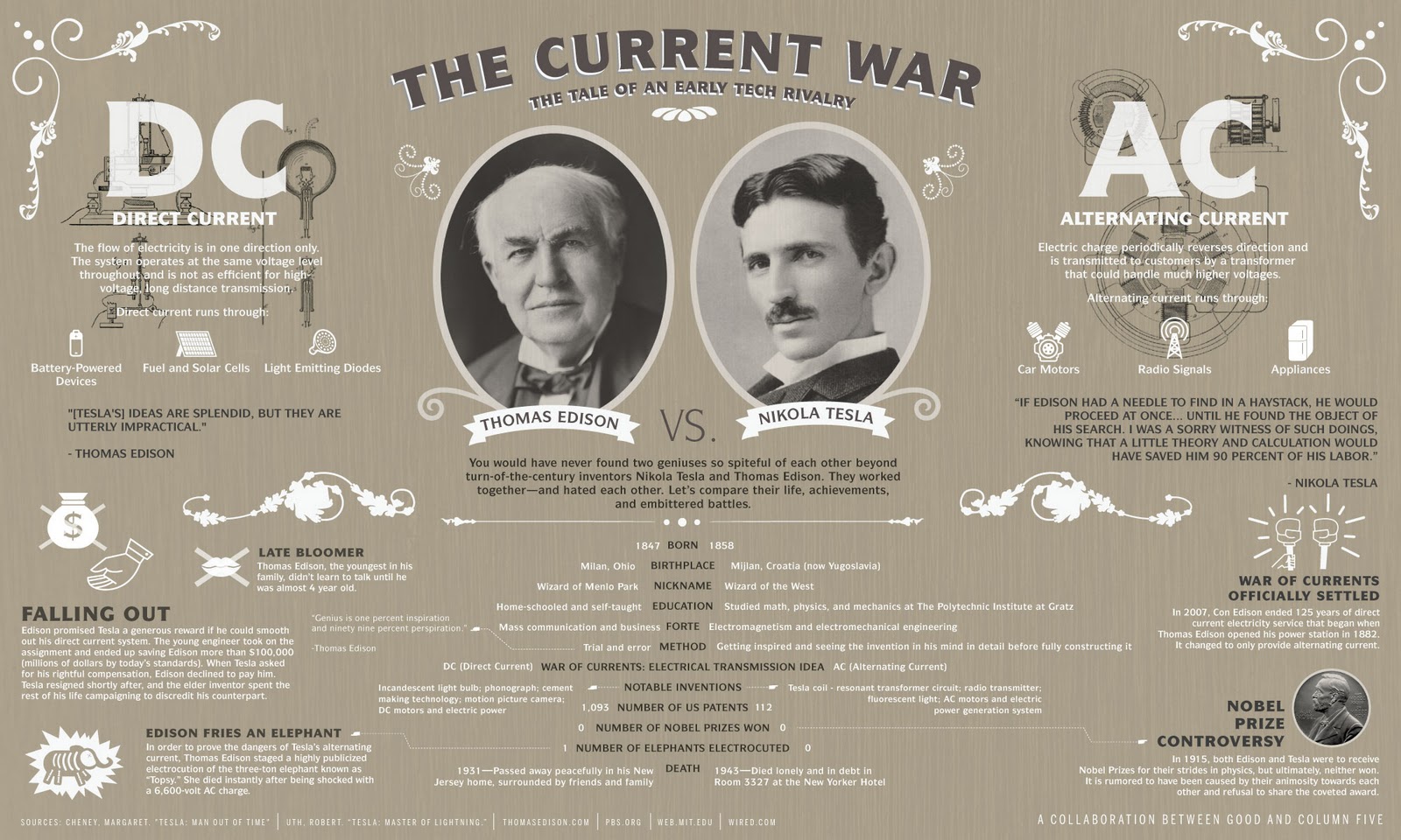 Infographic: Thomas Edison Vs Nikola Tesla | Nikola tesla, Nicolas ...