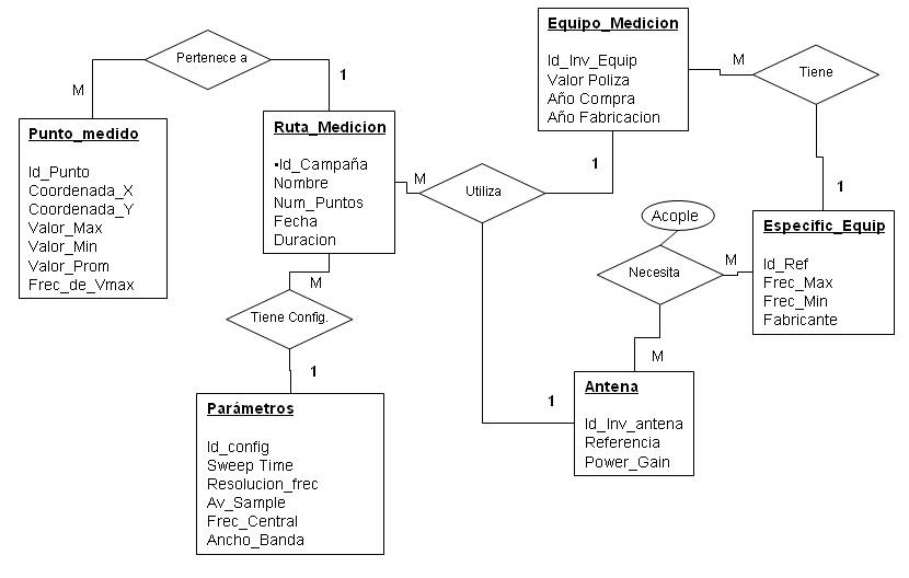 Data Base: Diagrama Entidad-Relación