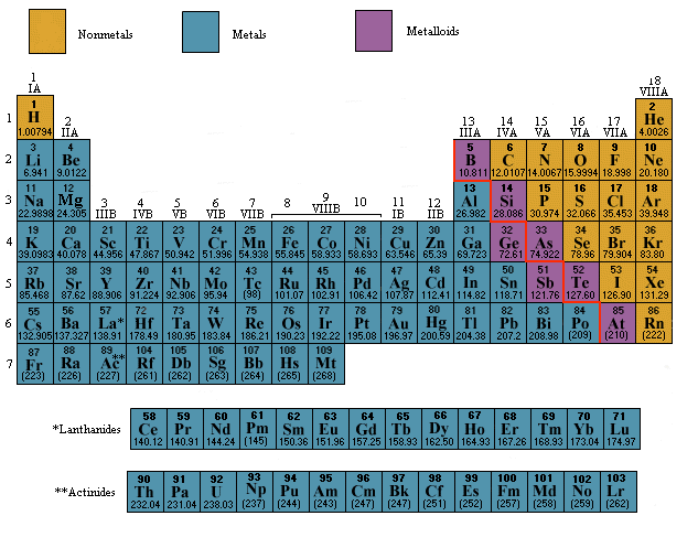 Periodic Table With Metals Nonmetals And Metalloids