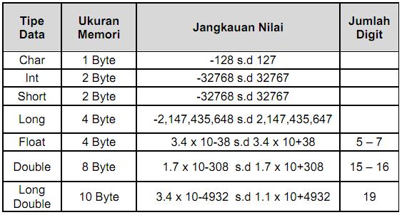 Tipe Data Dalam Bahasa Pemrograman C | IT'S BLOG SHARED