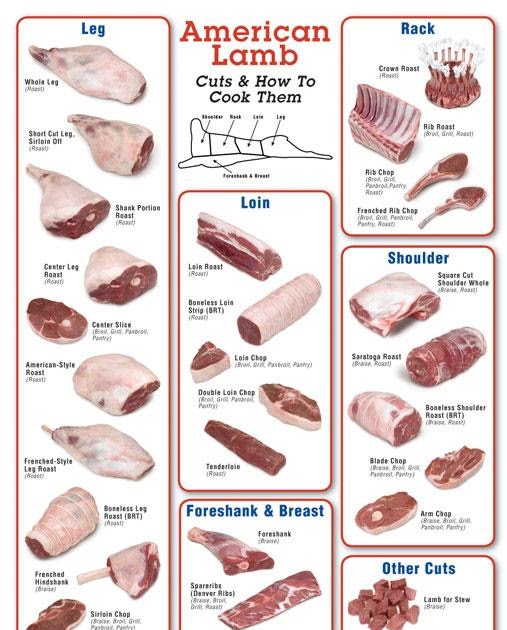 Cooking at Café D: Lamb Retail Cuts Chart - And, recipes.